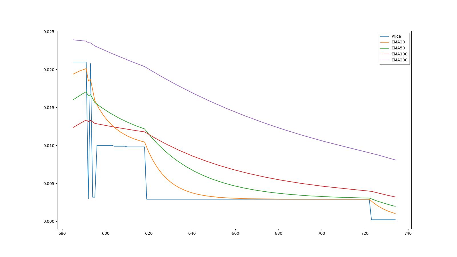 Nominex Exponential Moving Averages