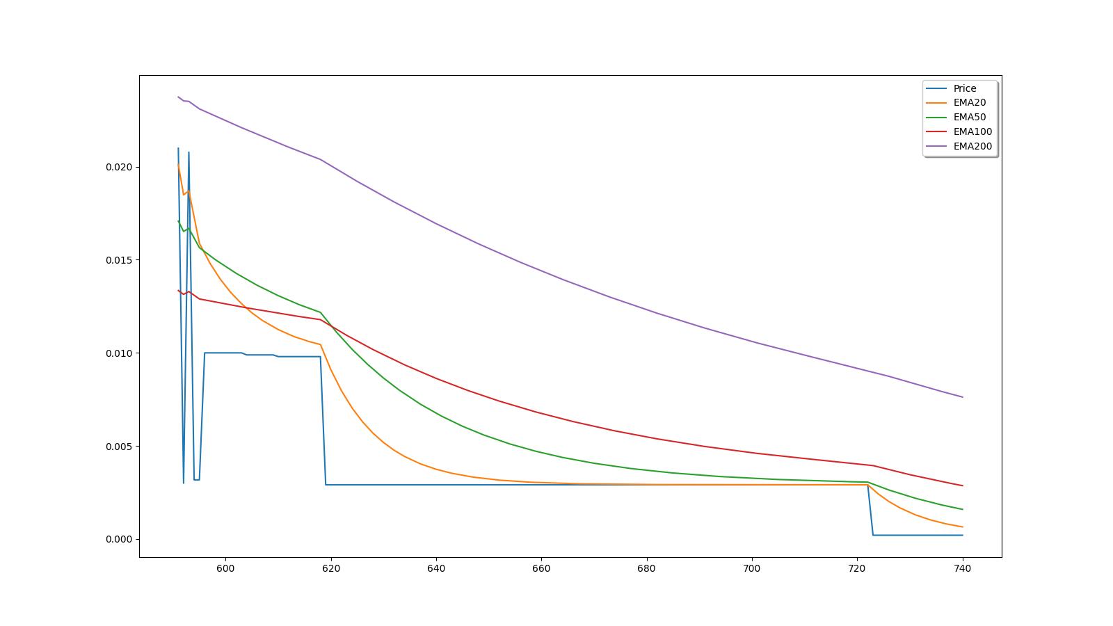 Nominex Exponential Moving Averages