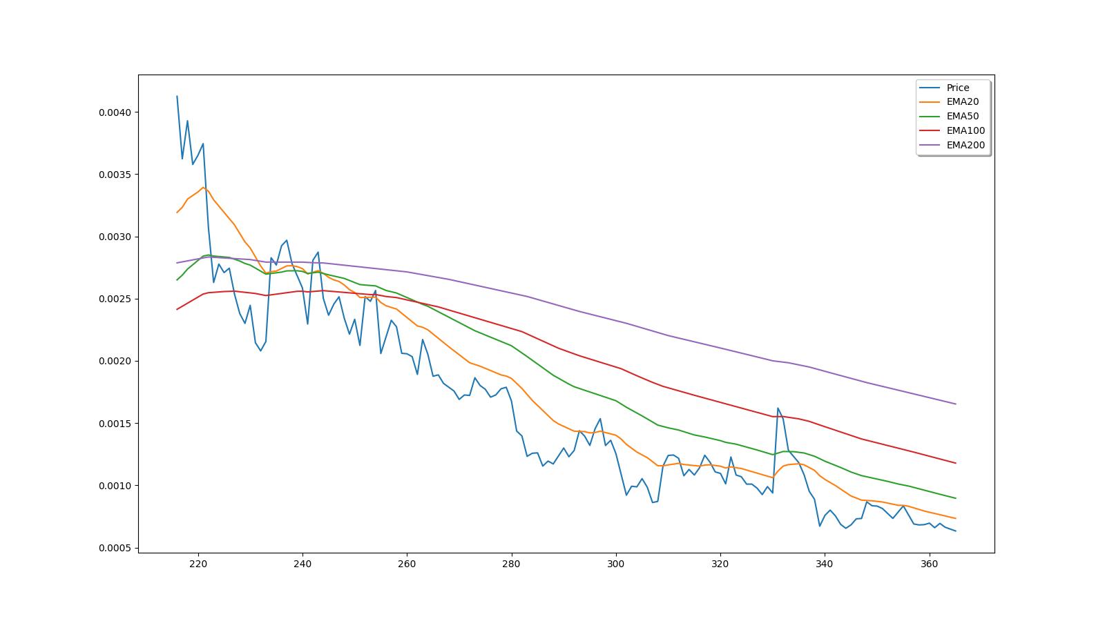 nomnom Exponential Moving Averages