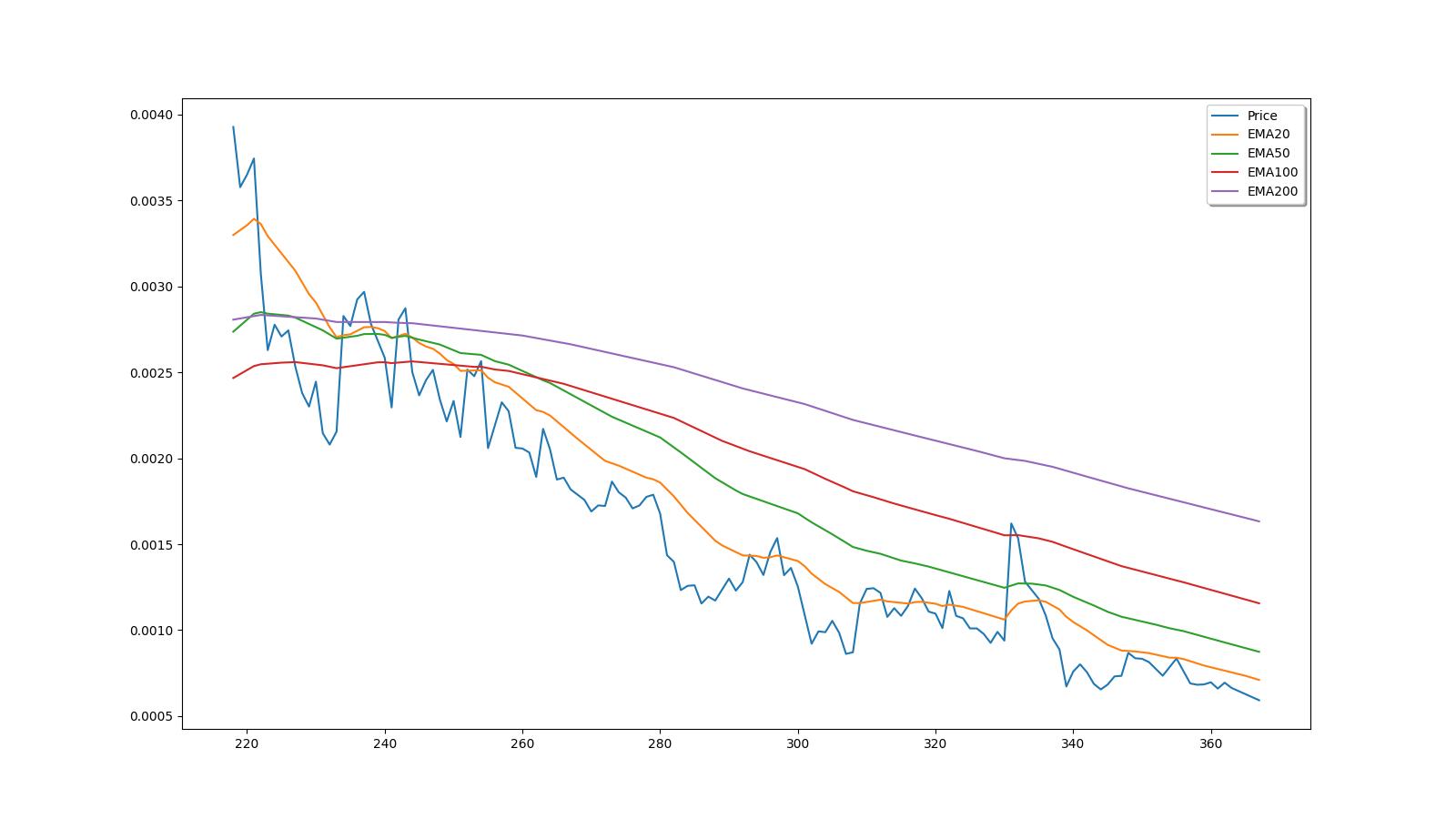 nomnom Exponential Moving Averages