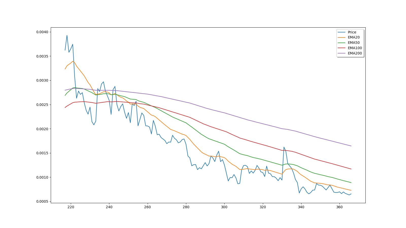nomnom Exponential Moving Averages