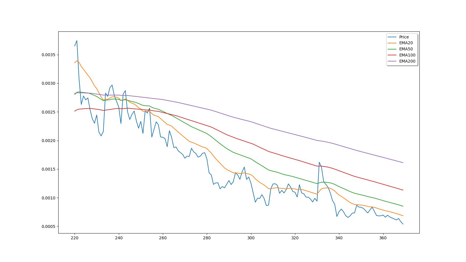 nomnom Exponential Moving Averages