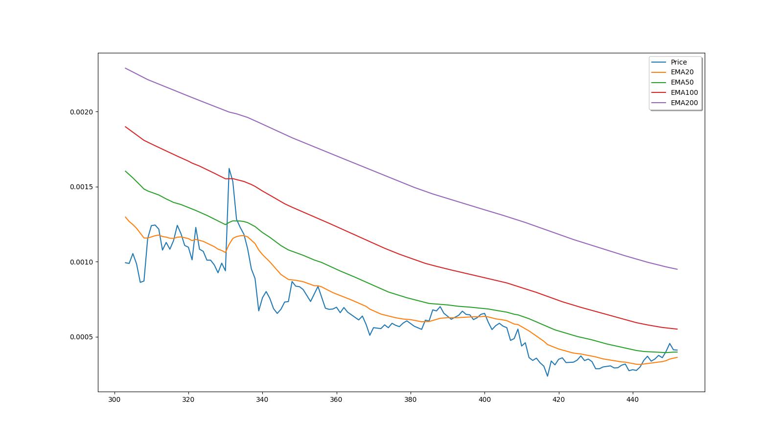 nomnom Exponential Moving Averages