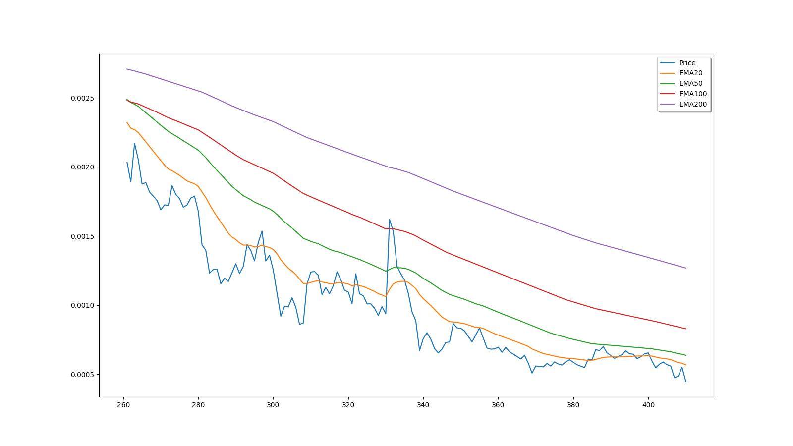 nomnom Exponential Moving Averages