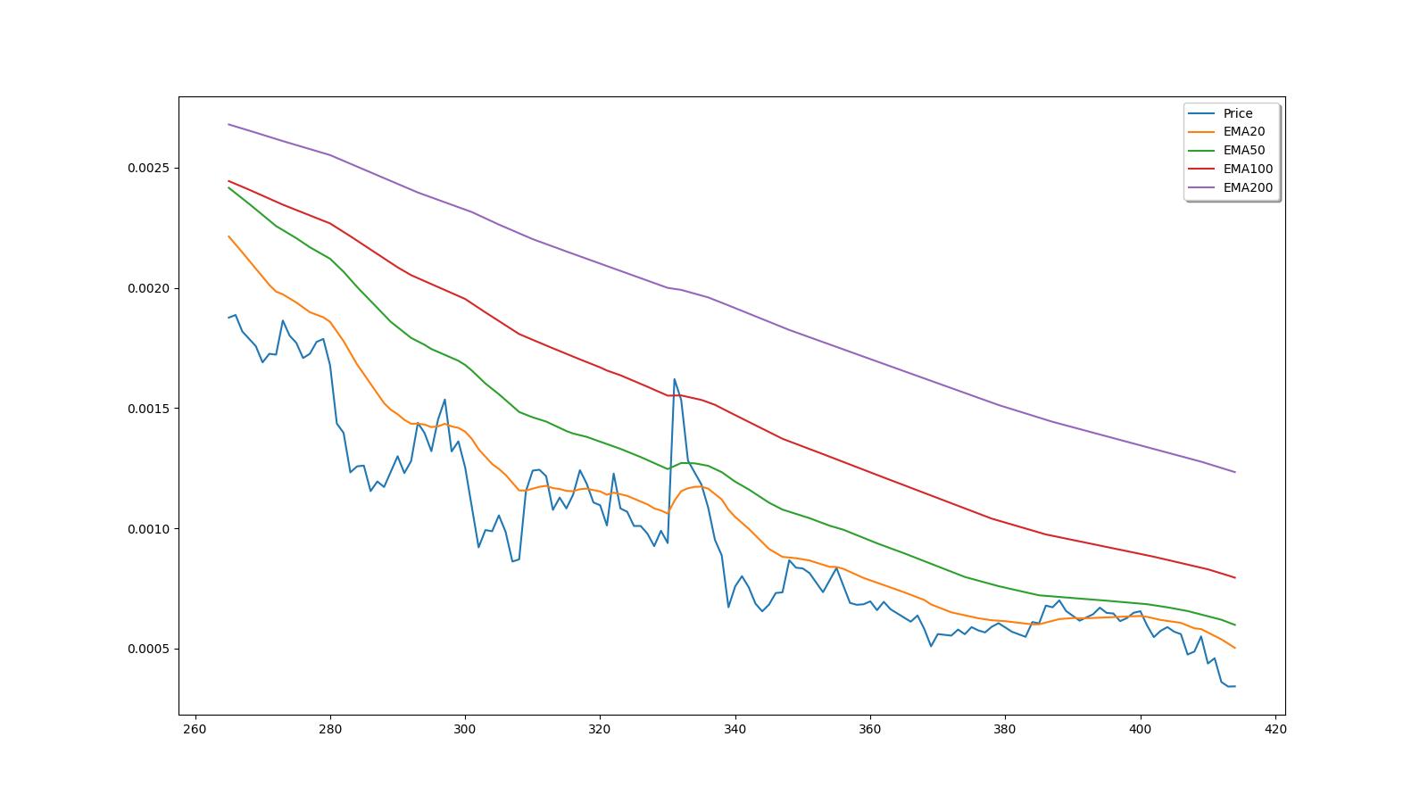 nomnom Exponential Moving Averages