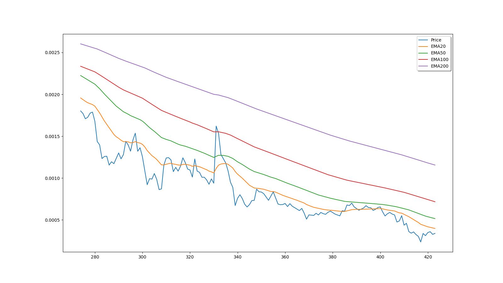 nomnom Exponential Moving Averages