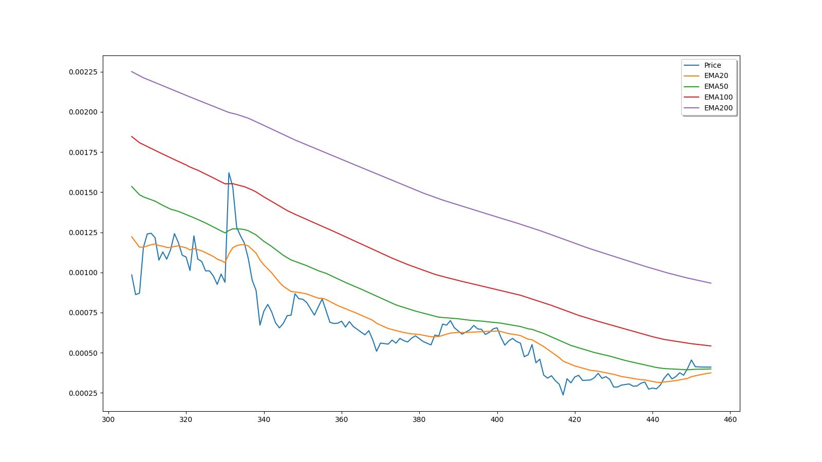 nomnom Exponential Moving Averages