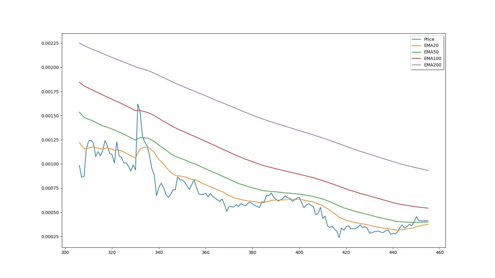 nomnom Exponential Moving Averages