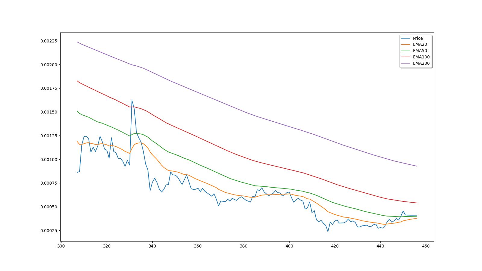 nomnom Exponential Moving Averages