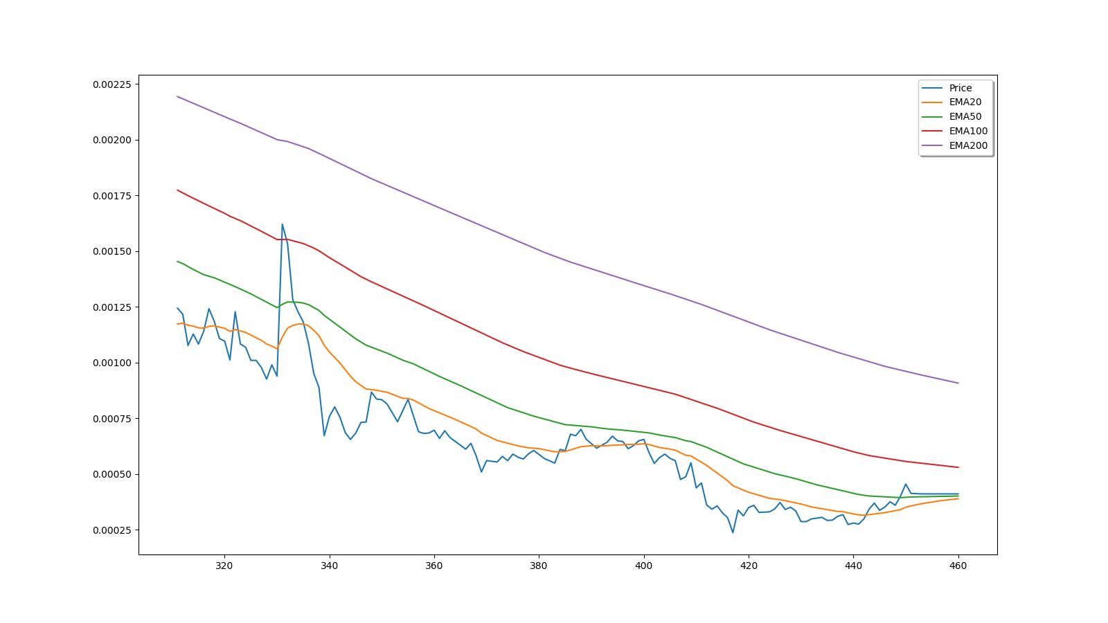nomnom Exponential Moving Averages