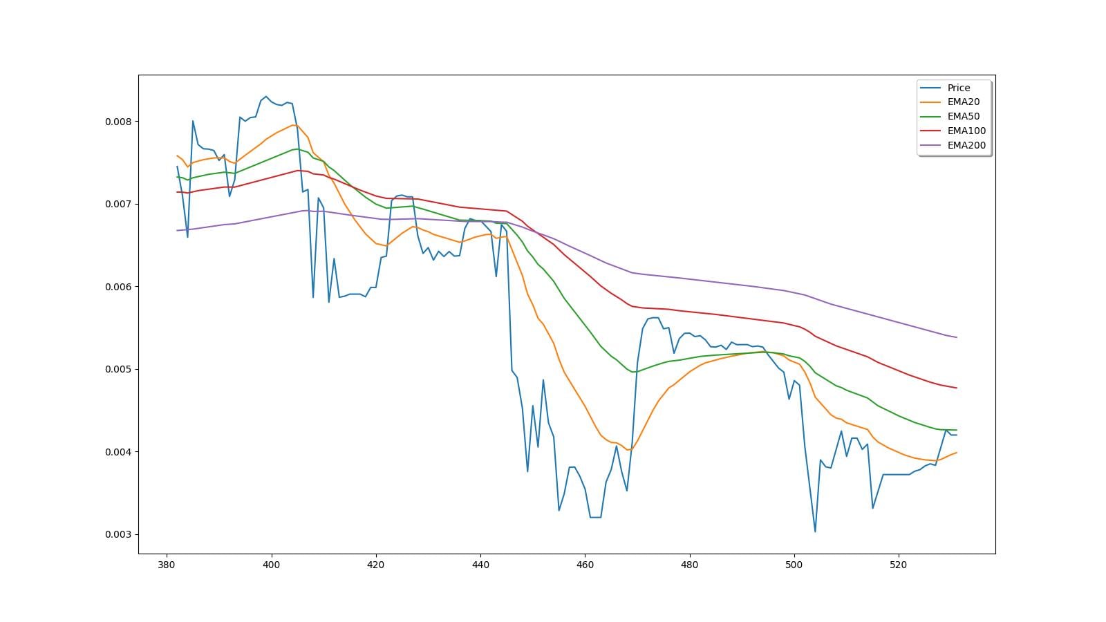 NOMOEX Token Exponential Moving Averages