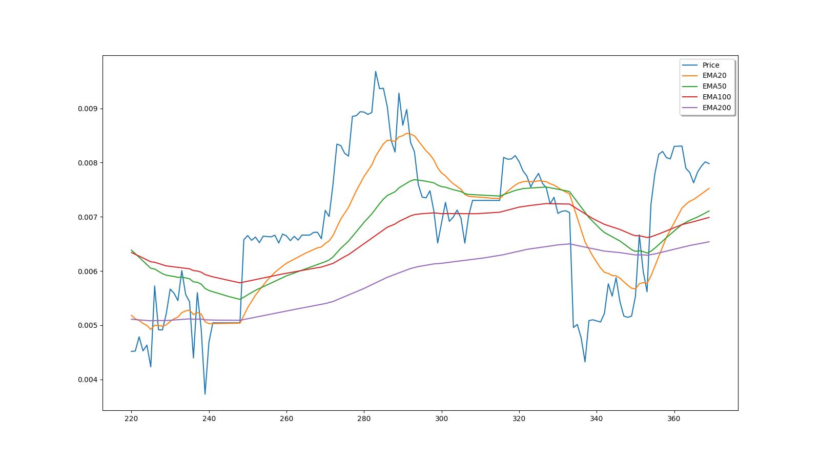 NOMOEX Token Exponential Moving Averages