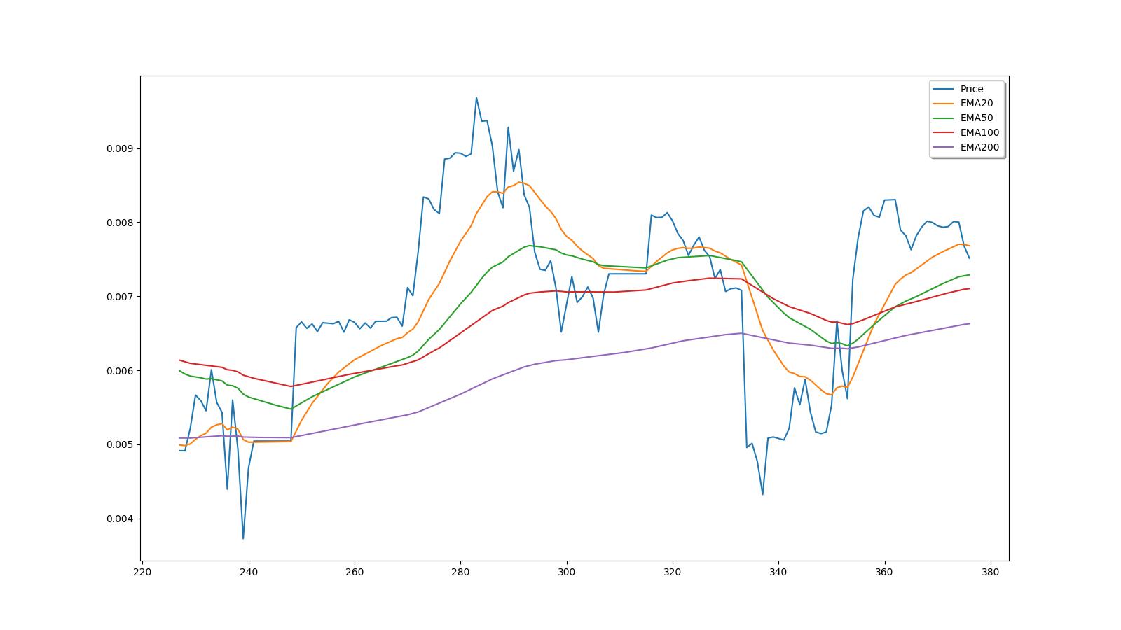 NOMOEX Token Exponential Moving Averages