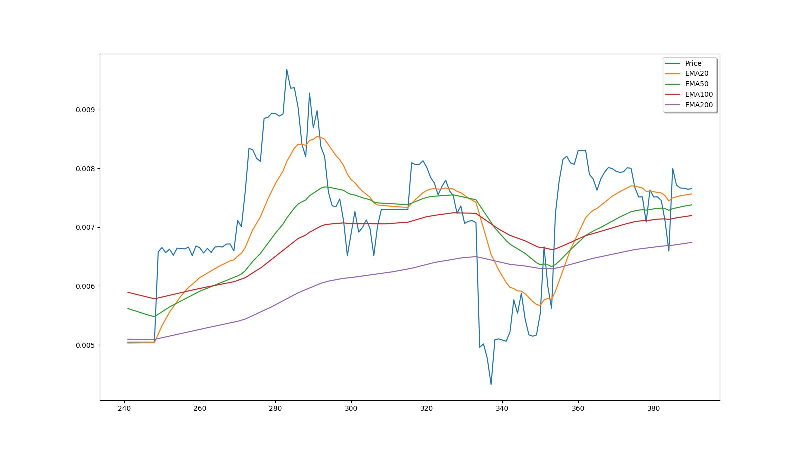 NOMOEX Token Exponential Moving Averages