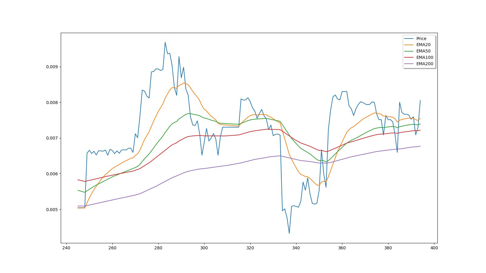 NOMOEX Token Exponential Moving Averages