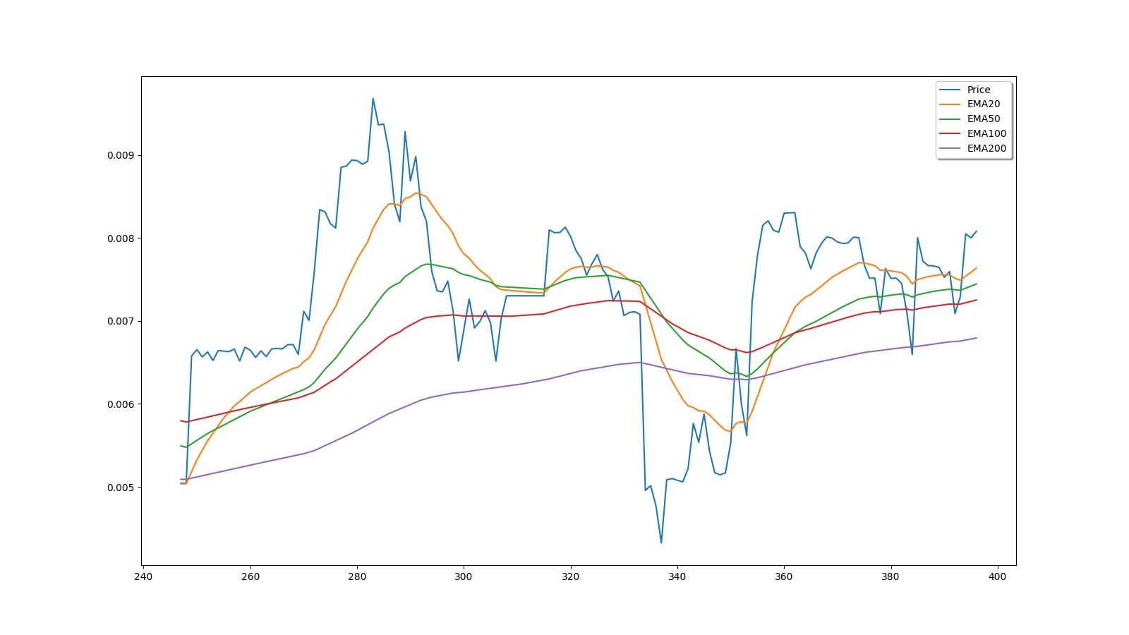 NOMOEX Token Exponential Moving Averages