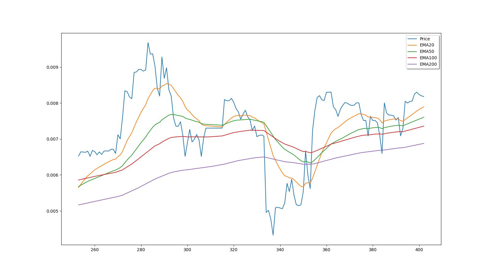 NOMOEX Token Exponential Moving Averages