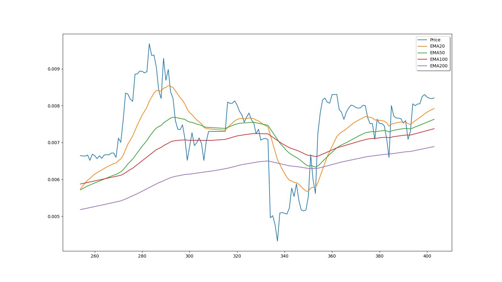 NOMOEX Token Exponential Moving Averages