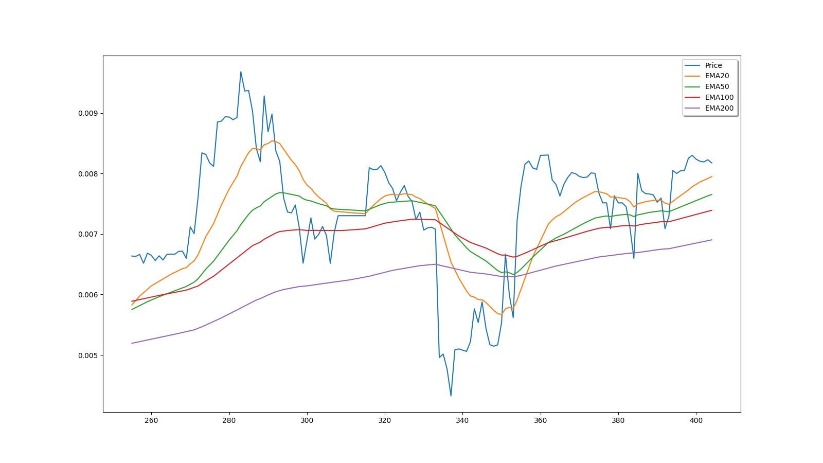 NOMOEX Token Exponential Moving Averages