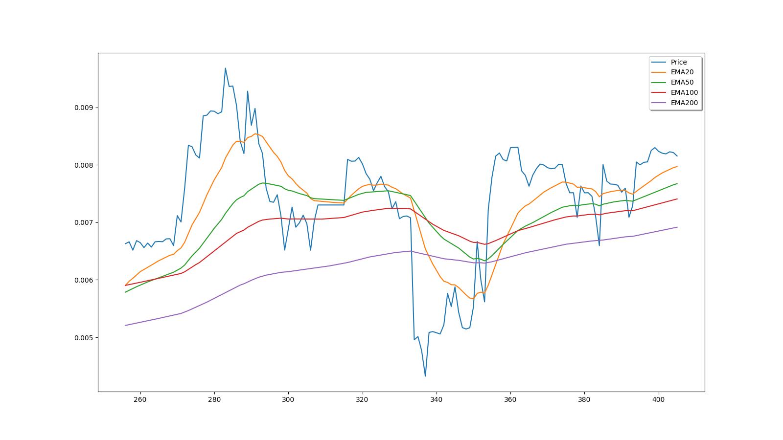 NOMOEX Token Exponential Moving Averages