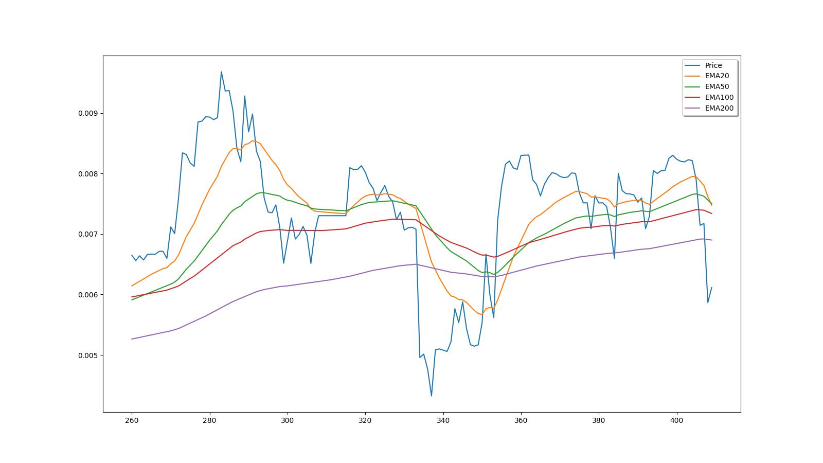 NOMOEX Token Exponential Moving Averages