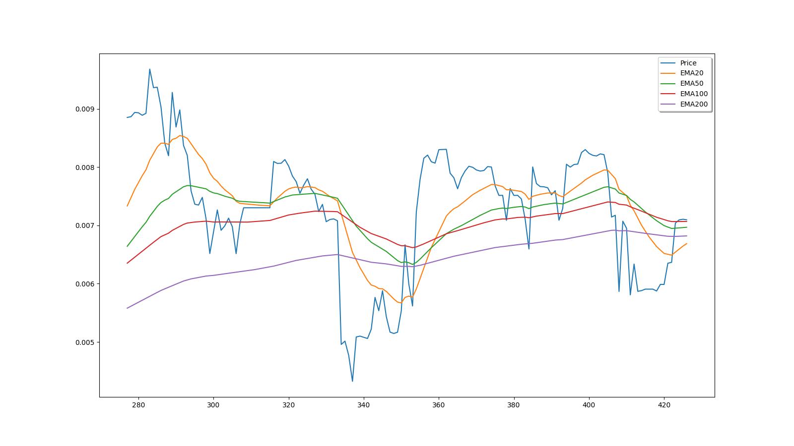 NOMOEX Token Exponential Moving Averages