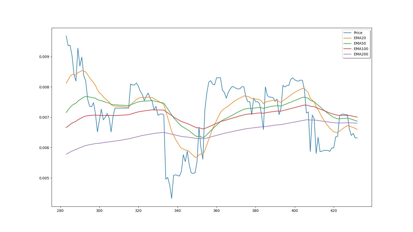 NOMOEX Token Exponential Moving Averages