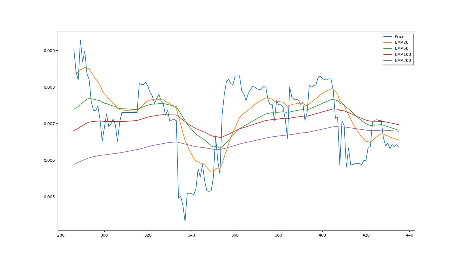 NOMOEX Token Exponential Moving Averages