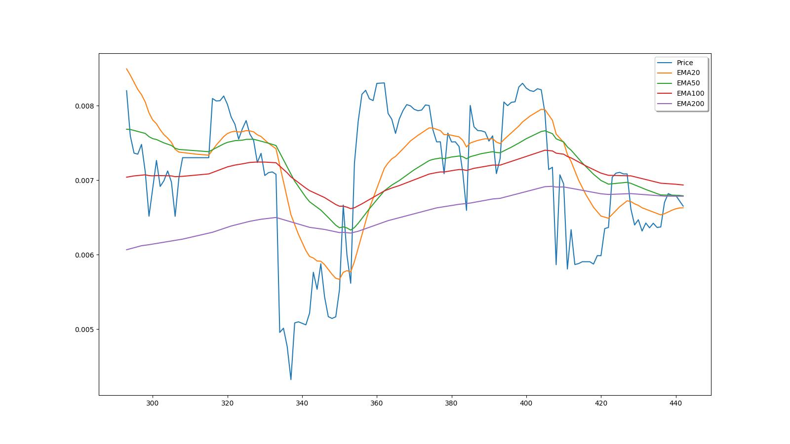 NOMOEX Token Exponential Moving Averages