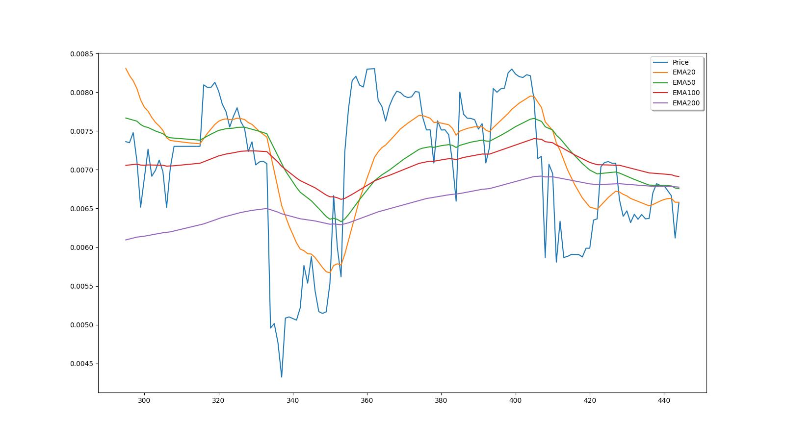 NOMOEX Token Exponential Moving Averages