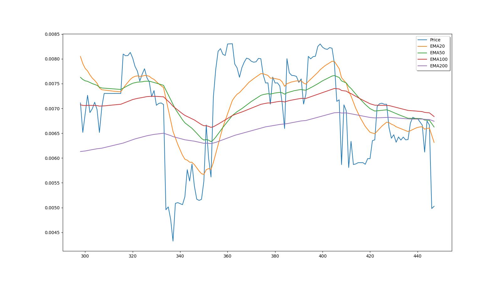 NOMOEX Token Exponential Moving Averages