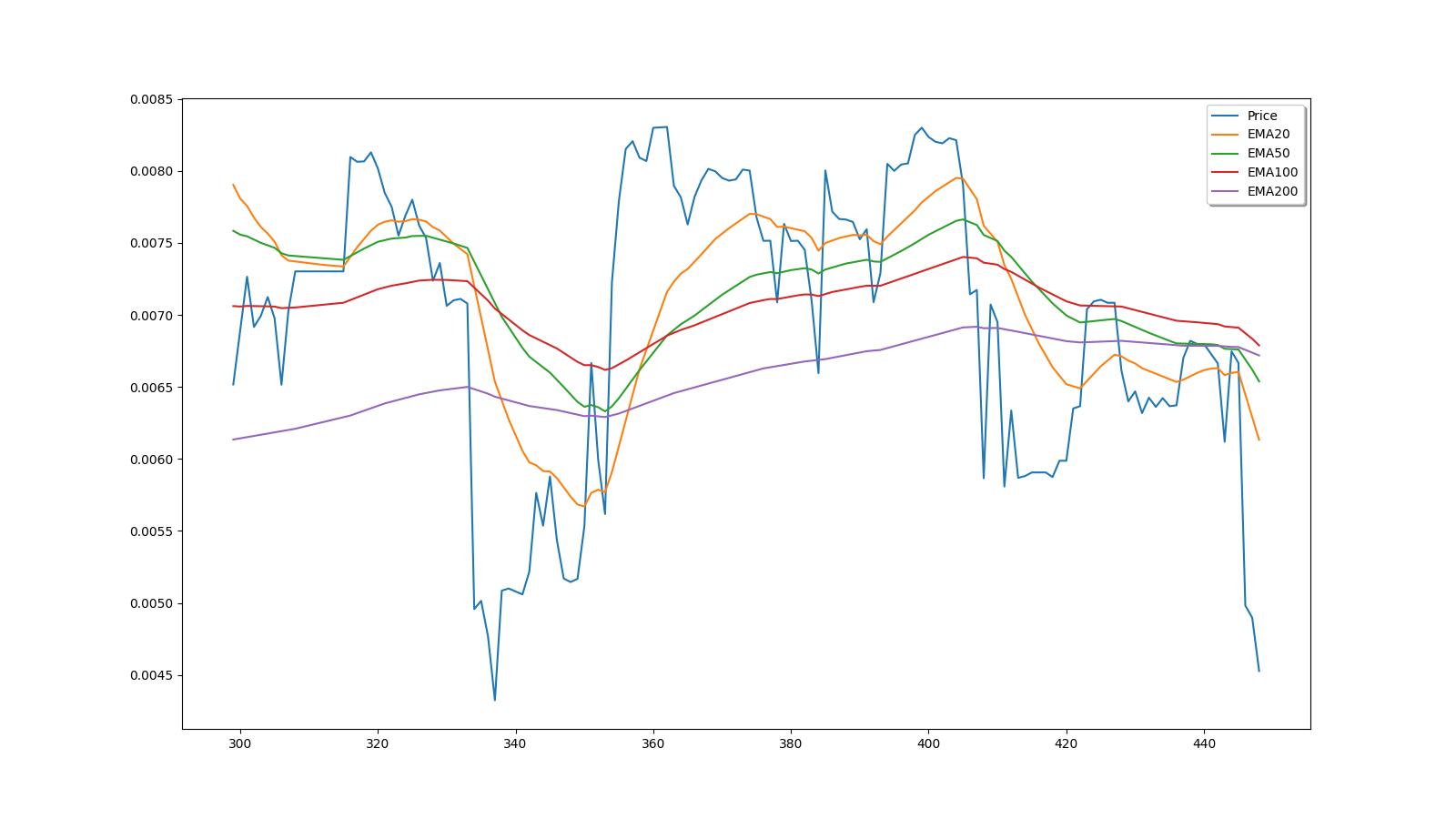 NOMOEX Token Exponential Moving Averages