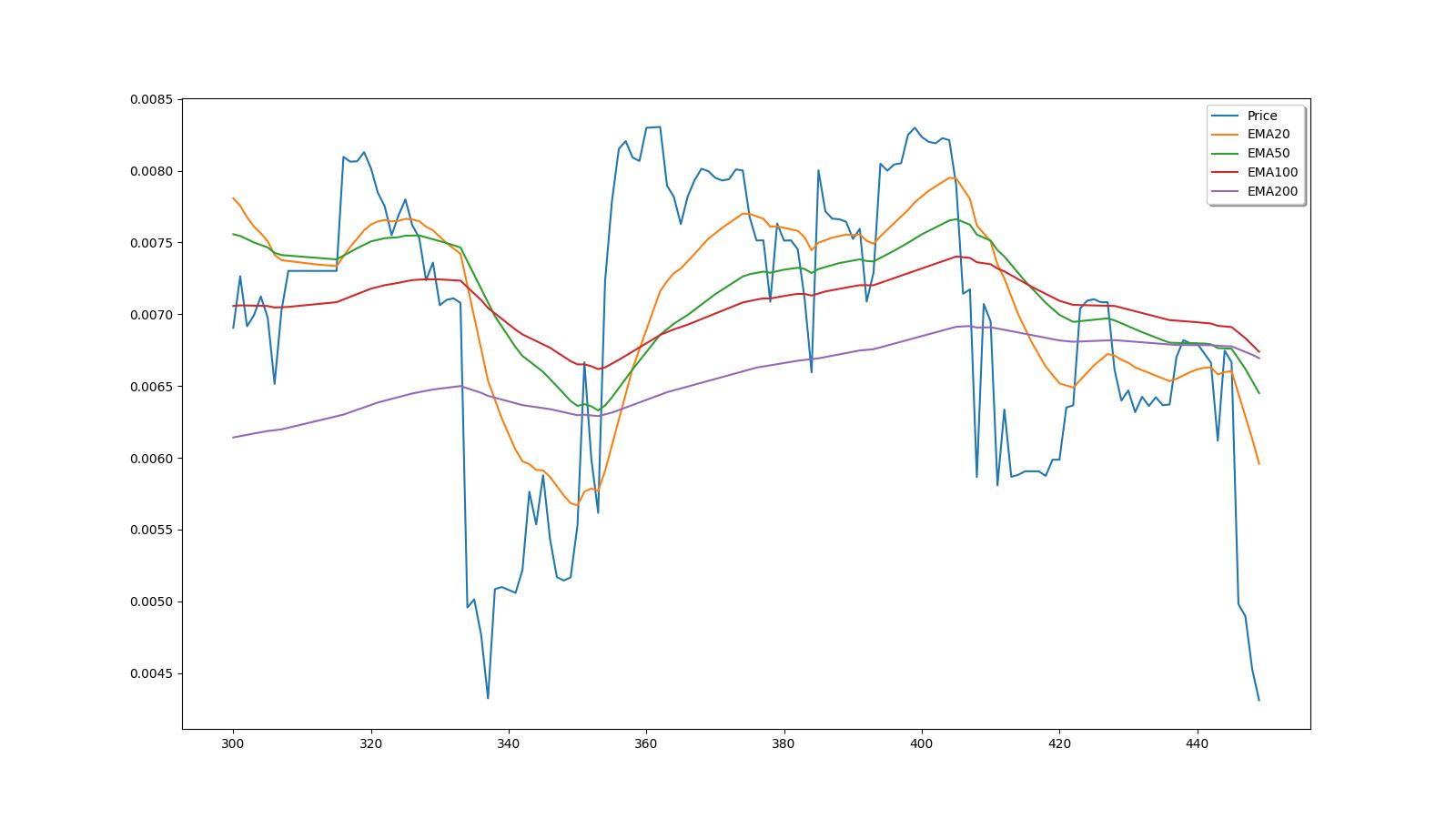 NOMOEX Token Exponential Moving Averages