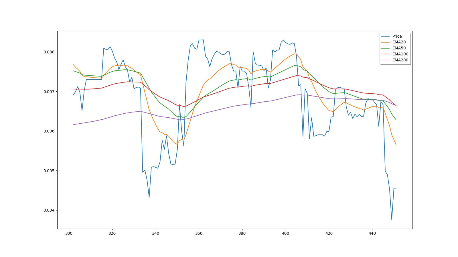 NOMOEX Token Exponential Moving Averages
