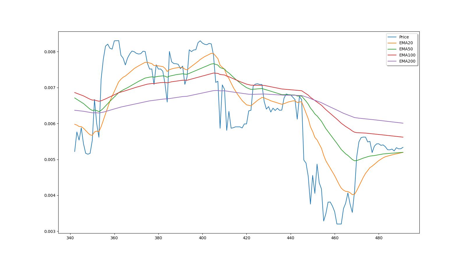 NOMOEX Token Exponential Moving Averages