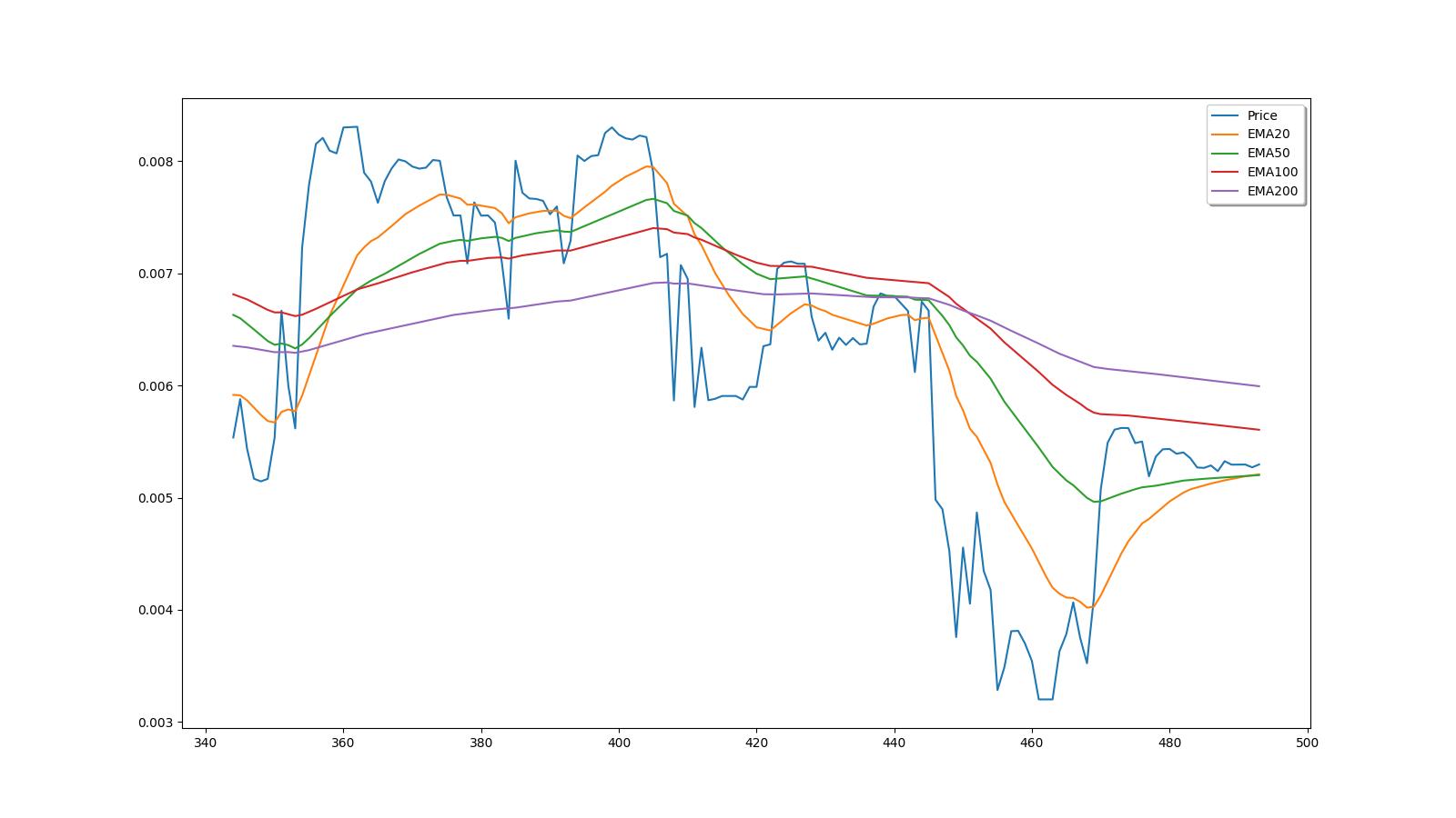 NOMOEX Token Exponential Moving Averages