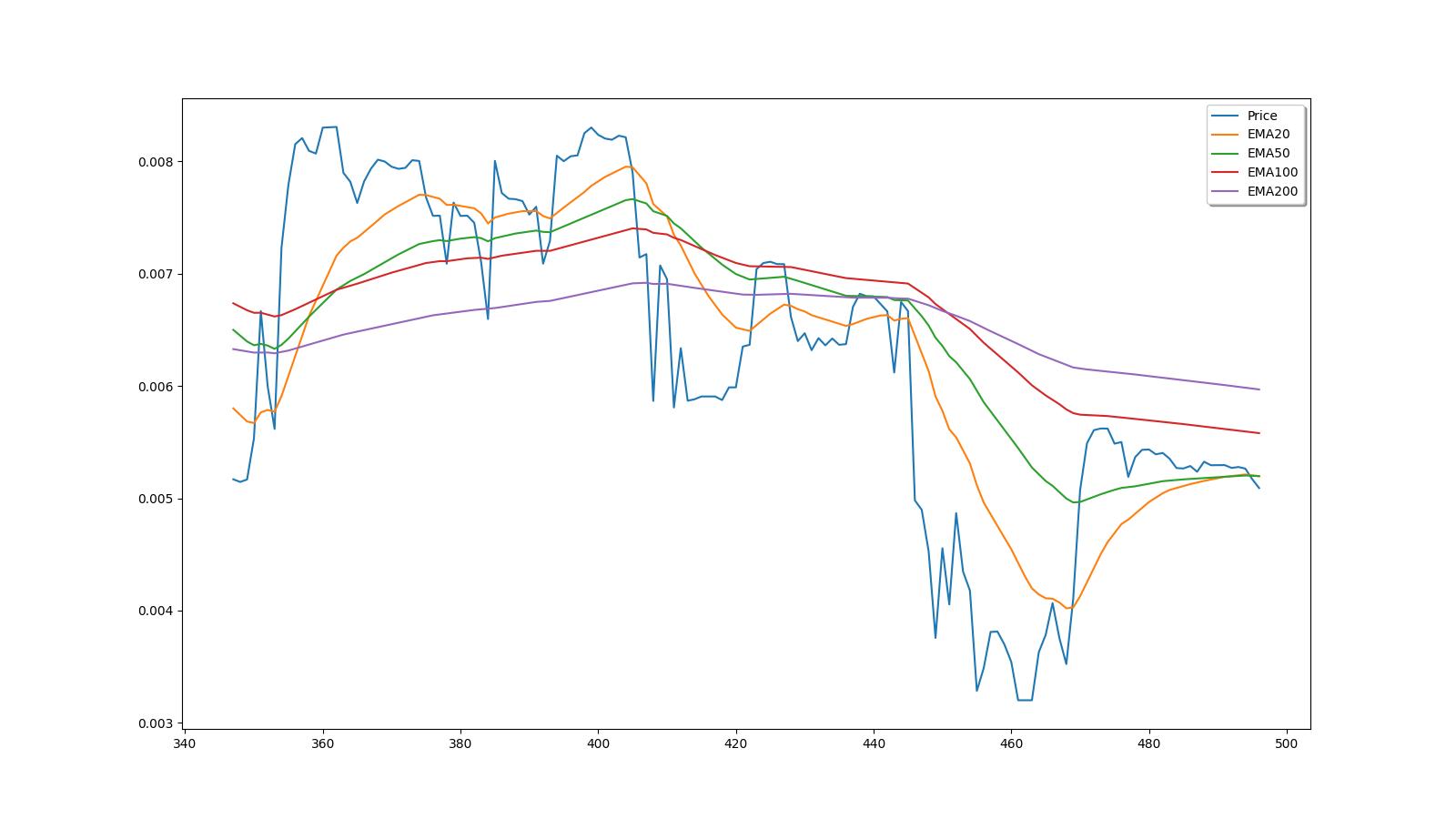 NOMOEX Token Exponential Moving Averages