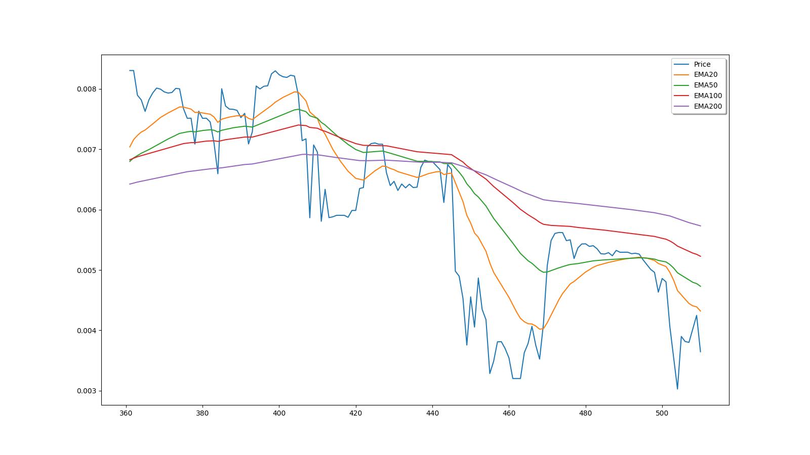 NOMOEX Token Exponential Moving Averages