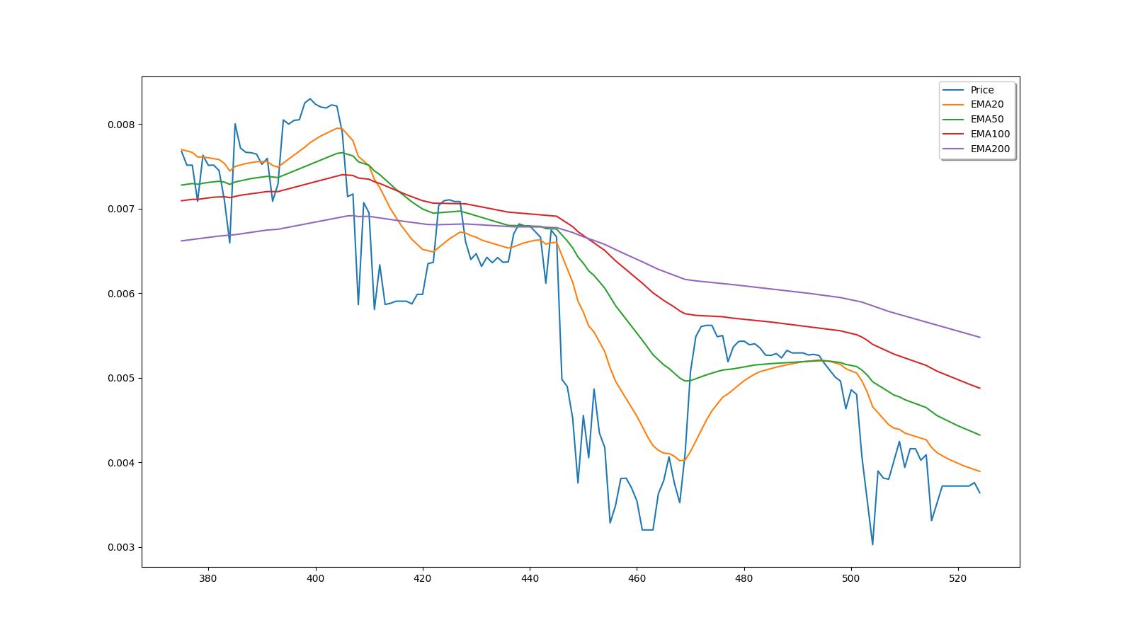 NOMOEX Token Exponential Moving Averages