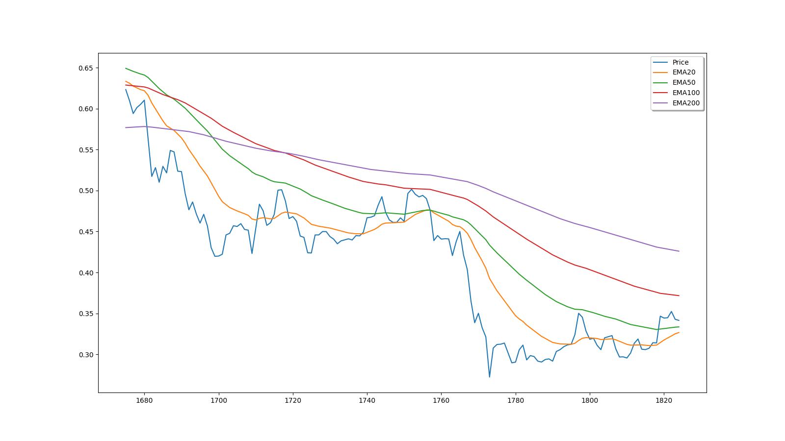 Non-Fungible Yearn Exponential Moving Averages