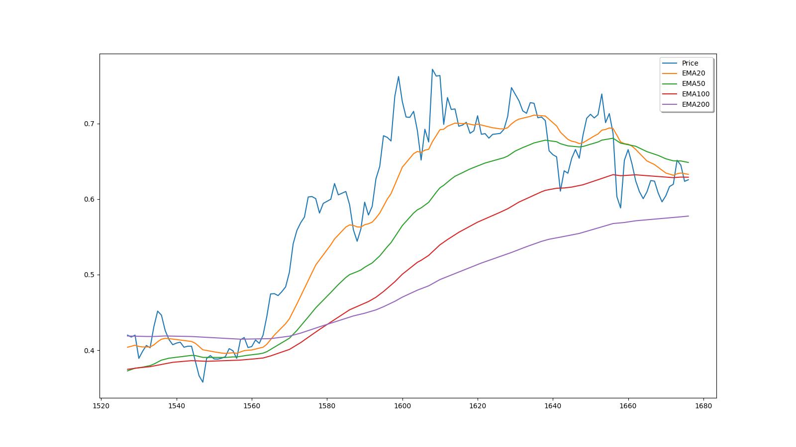 Non-Fungible Yearn Exponential Moving Averages