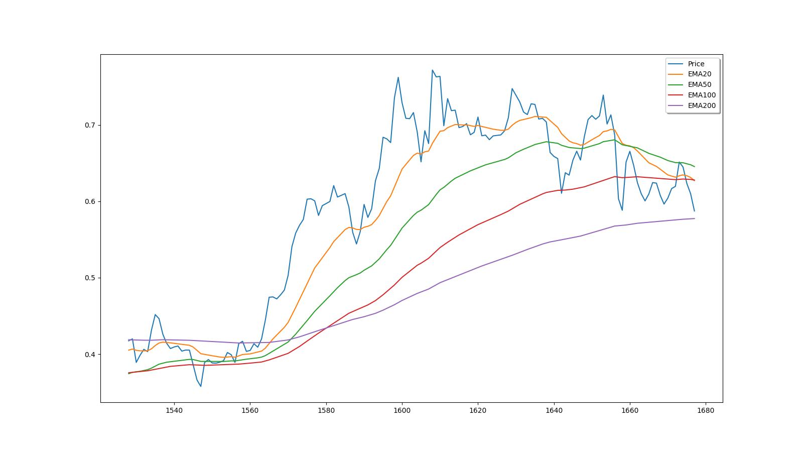 Non-Fungible Yearn Exponential Moving Averages
