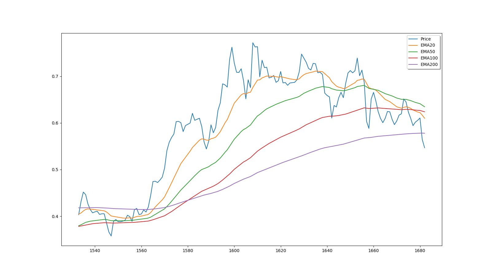 Non-Fungible Yearn Exponential Moving Averages