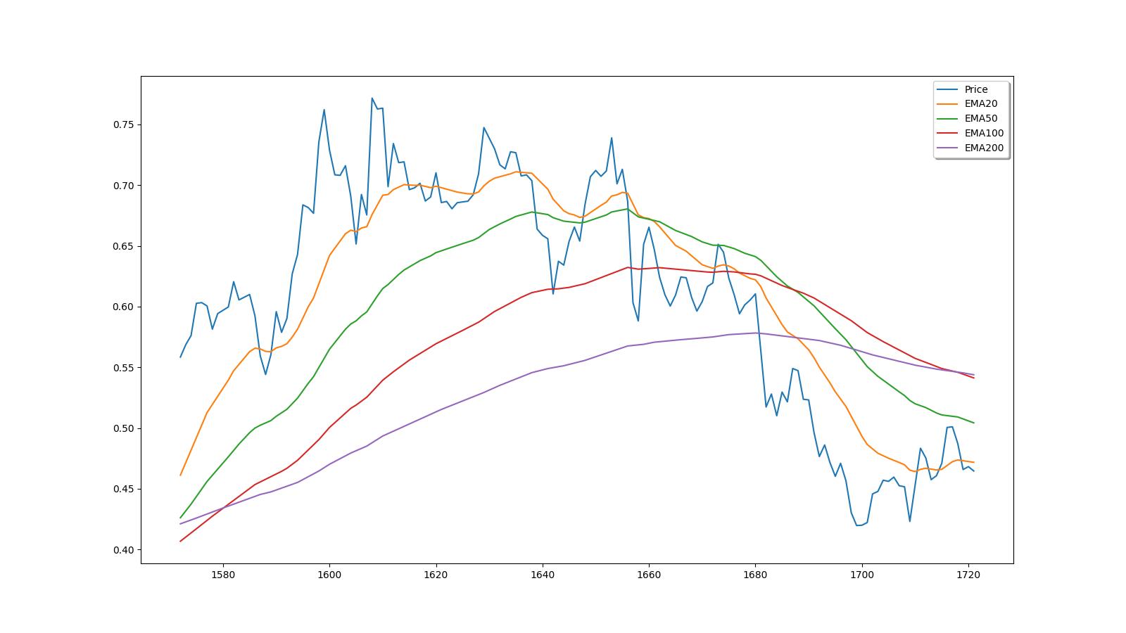 Non-Fungible Yearn Exponential Moving Averages