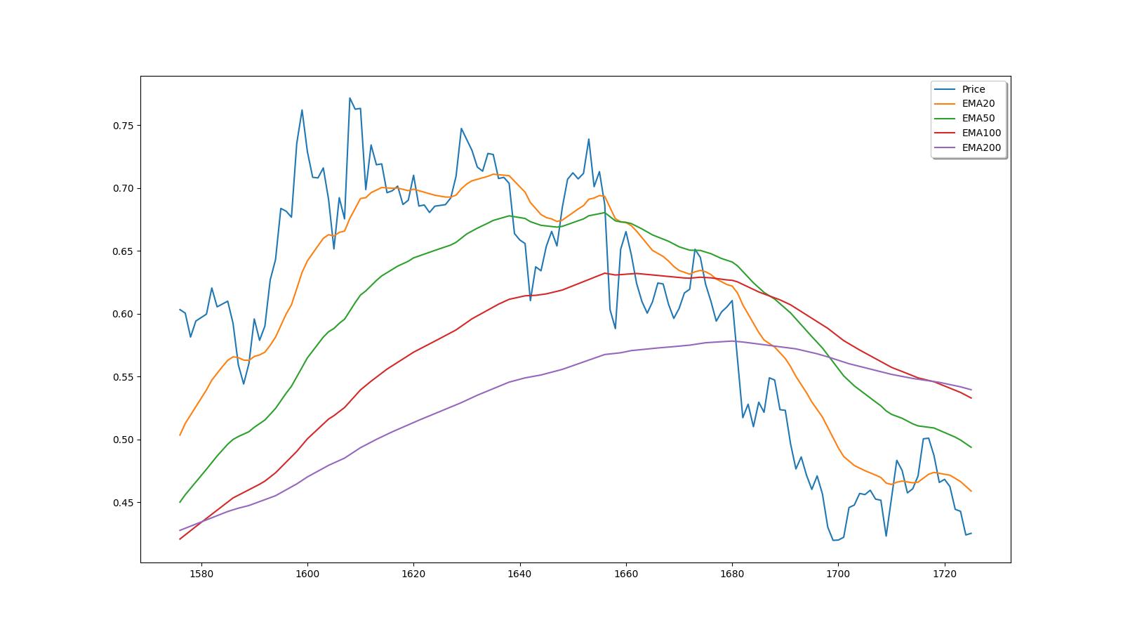 Non-Fungible Yearn Exponential Moving Averages