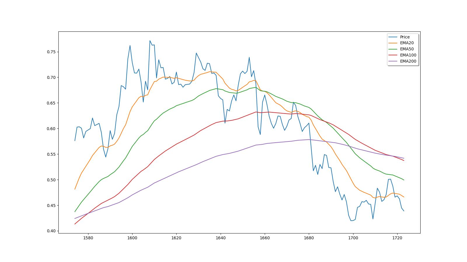 Non-Fungible Yearn Exponential Moving Averages