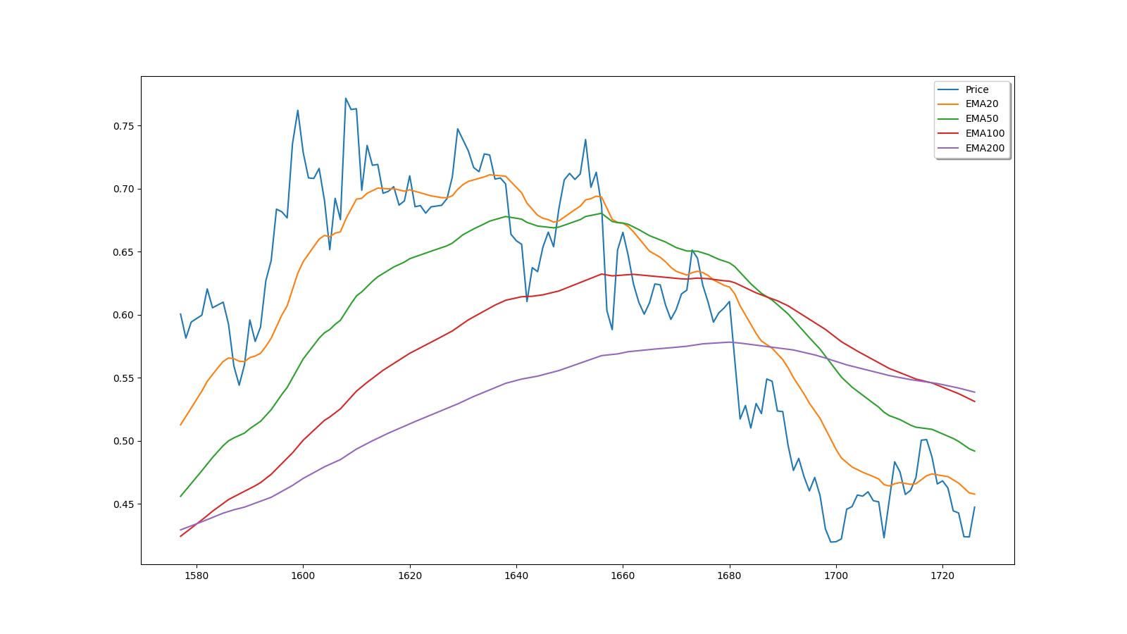 Non-Fungible Yearn Exponential Moving Averages
