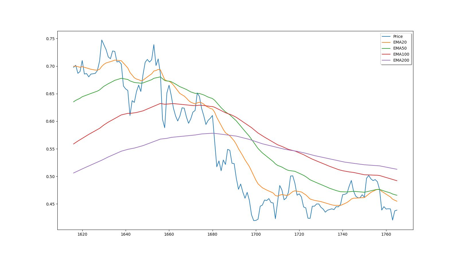 Non-Fungible Yearn Exponential Moving Averages