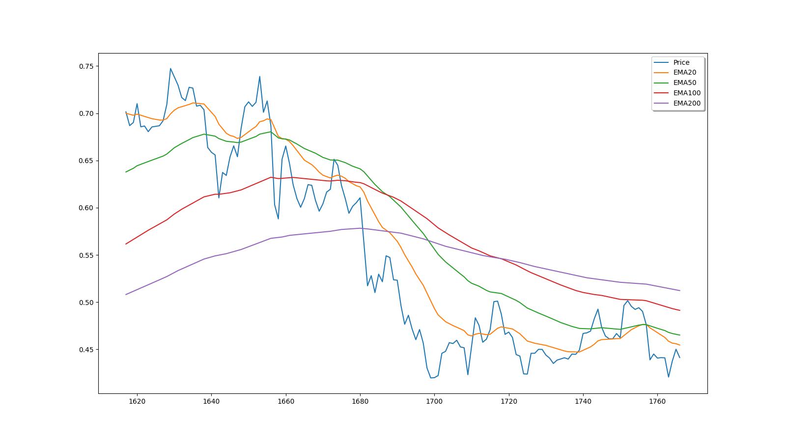 Non-Fungible Yearn Exponential Moving Averages