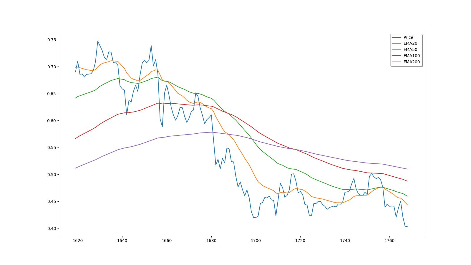 Non-Fungible Yearn Exponential Moving Averages
